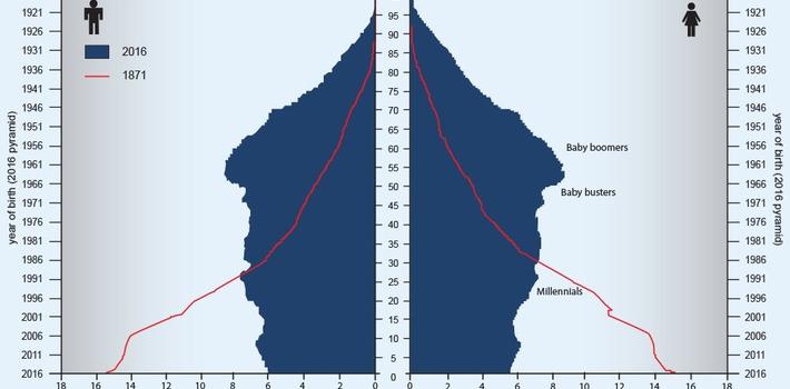 Ageing Canadians | Oxford Institute of Population Ageing